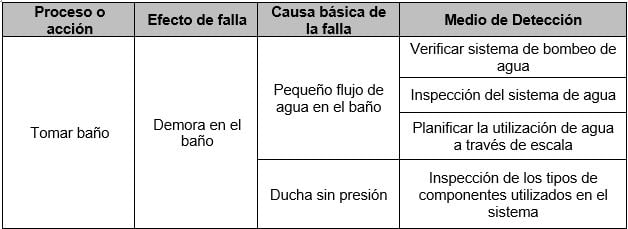 Análisis de Modos de Fallas y Efectos (FMEA) - Blog de La Calidad
